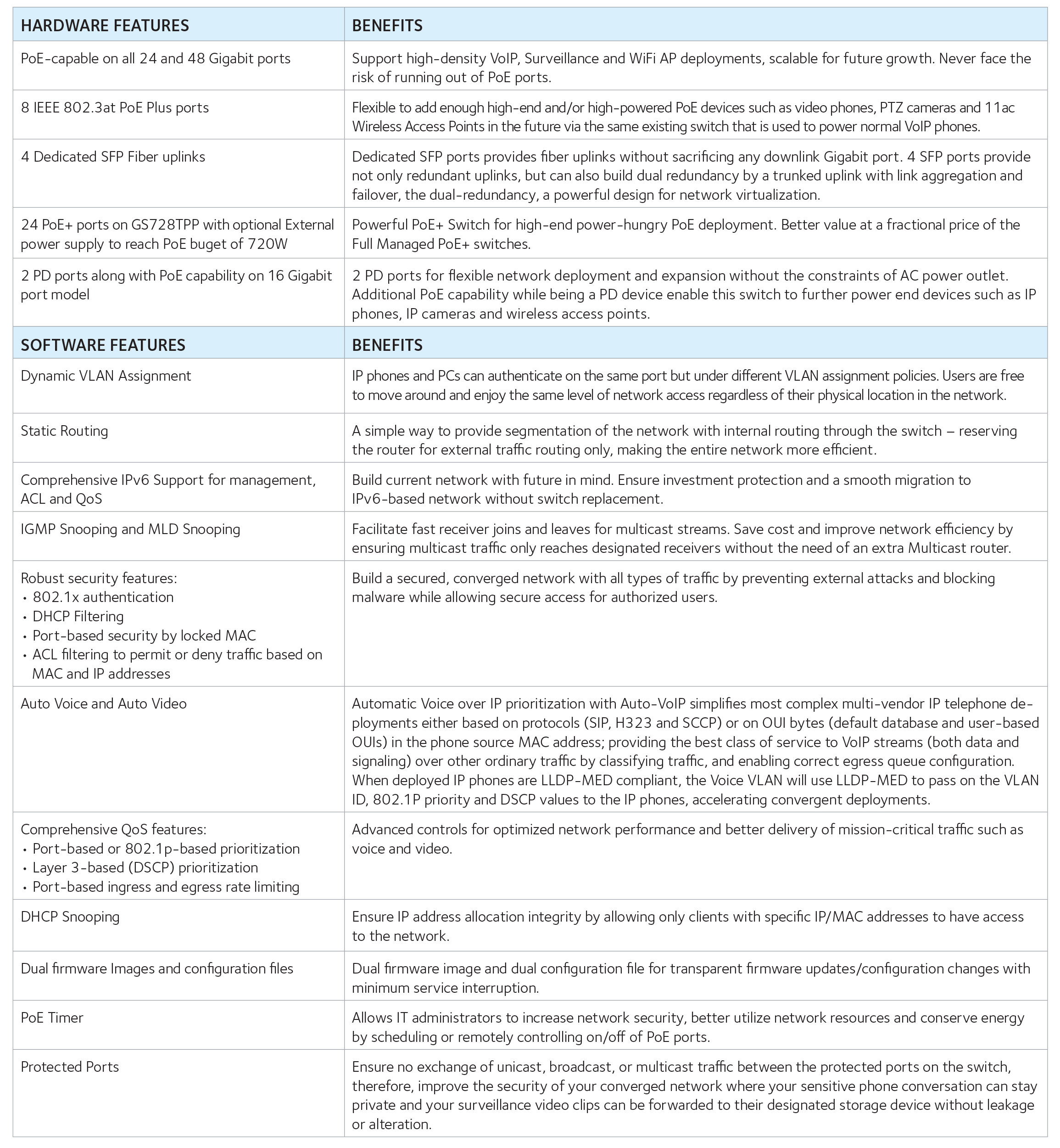 Netgear GS728TP ProSAFE 28-Port Gigabit Smart Switch with PoE ...