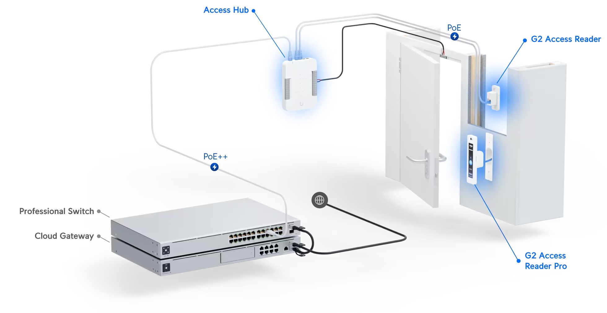 Ubiquiti G2 Starter Kit Pro - Comprehensive UniFi Access | Smart Home ...